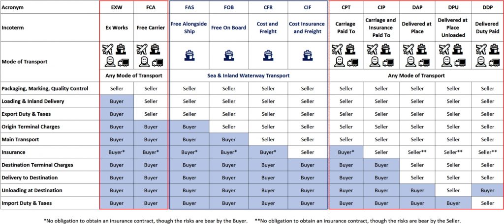 International Commercial Terms 2020 | Global Shipping Services